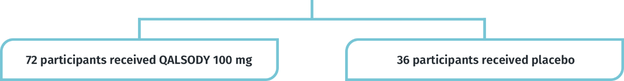 QALSODY® (tofersen) - Clinical Studies
