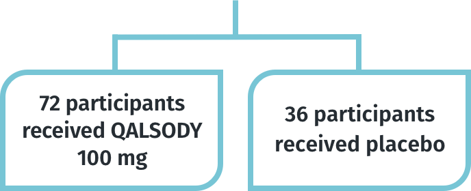 QALSODY® (tofersen) - Clinical Studies